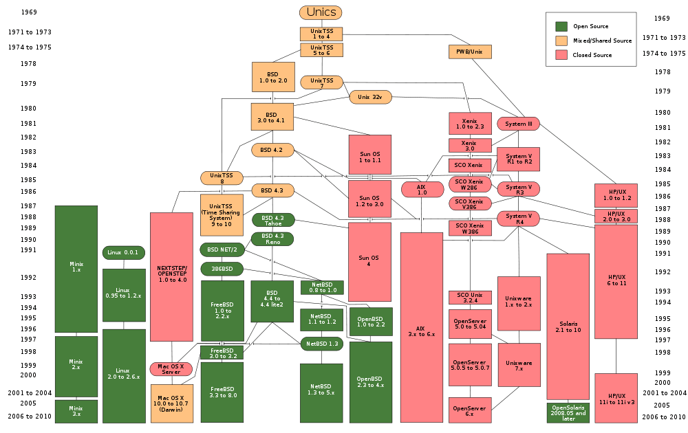 Unix Vs Linux Difference Network Engineer